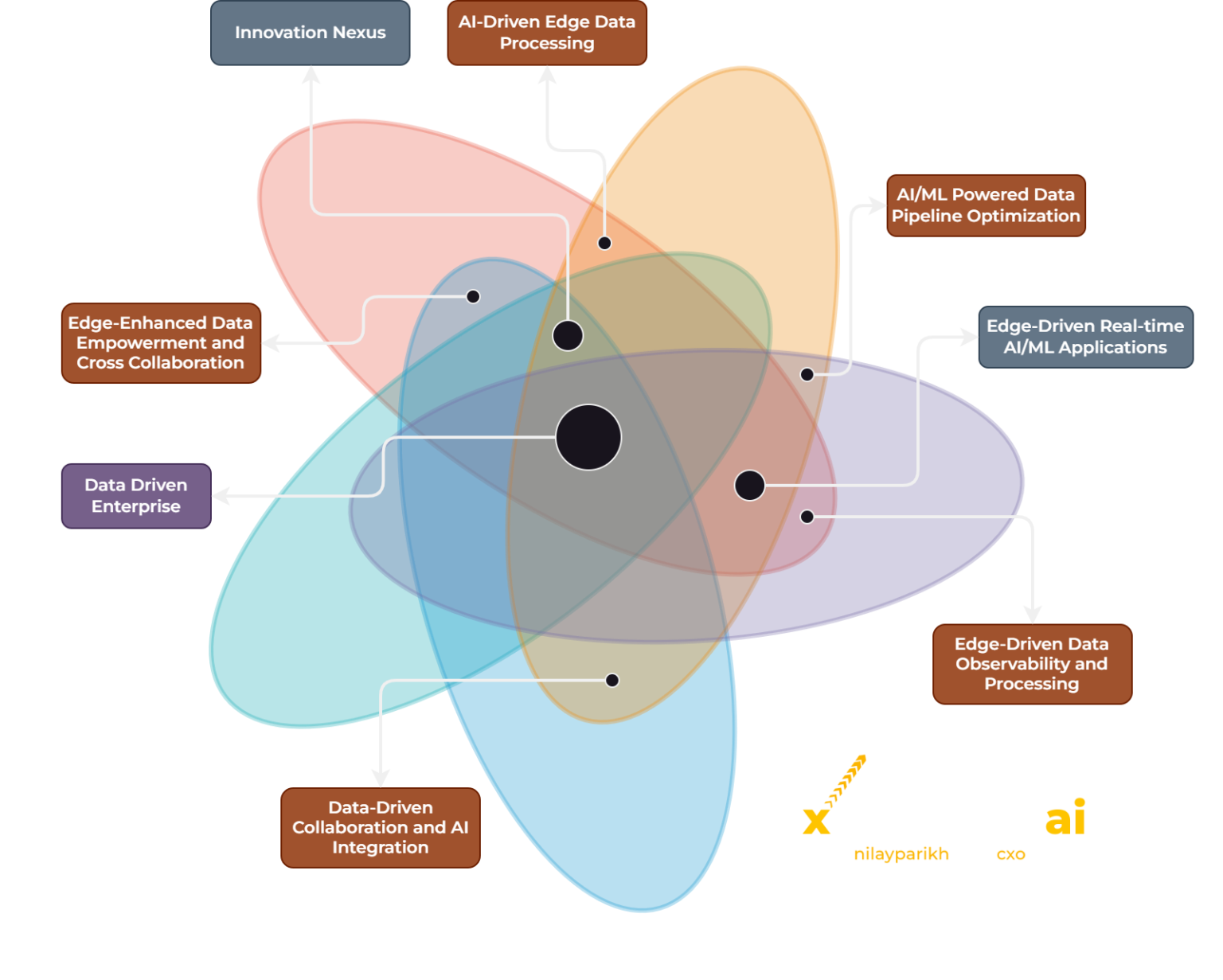 2024 Data Engineering: Exploring the Key Impact Radar Areas – Nilay Parikh