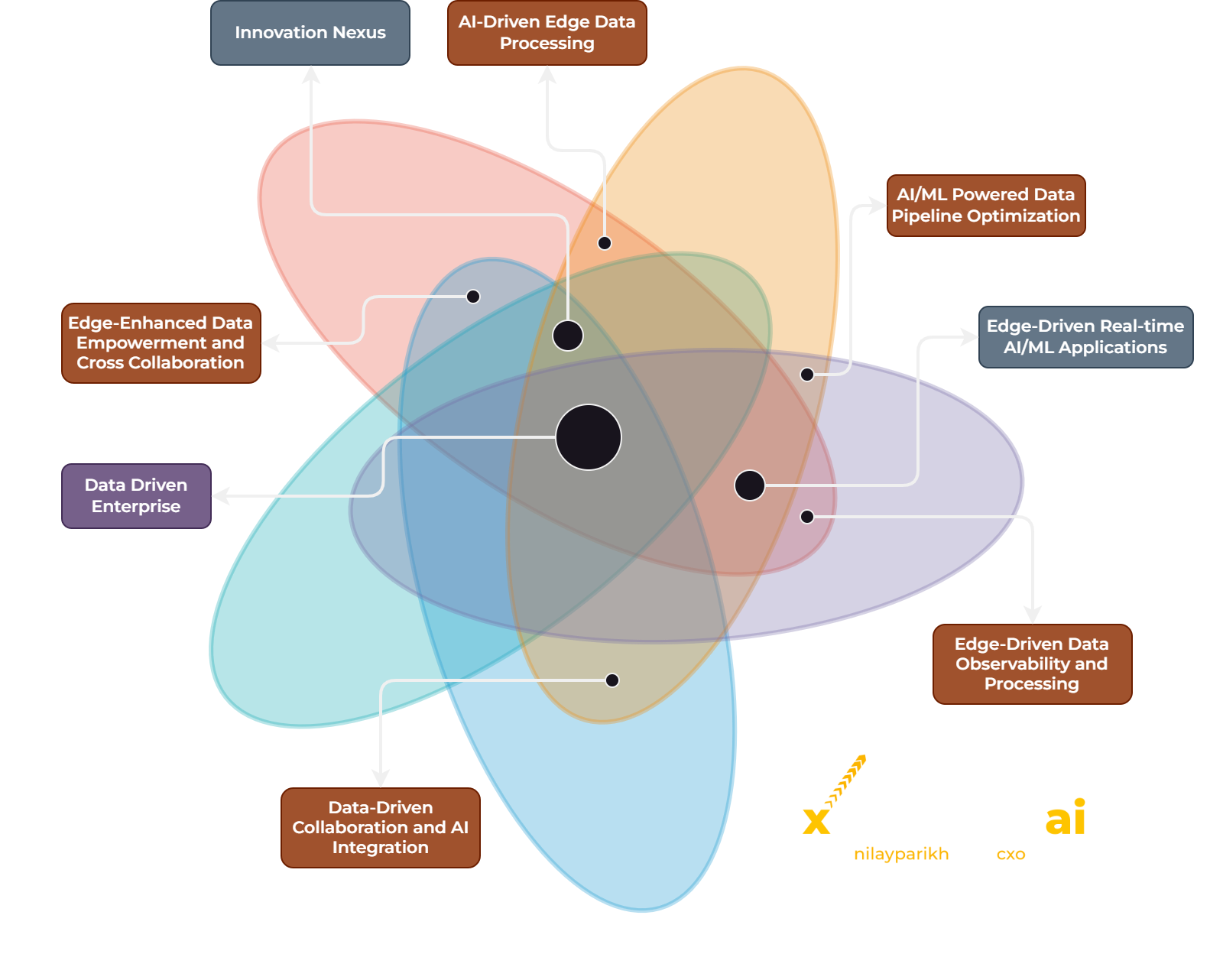 2024 Data Engineering: Exploring the Key Impact Radar Areas – Nilay Parikh